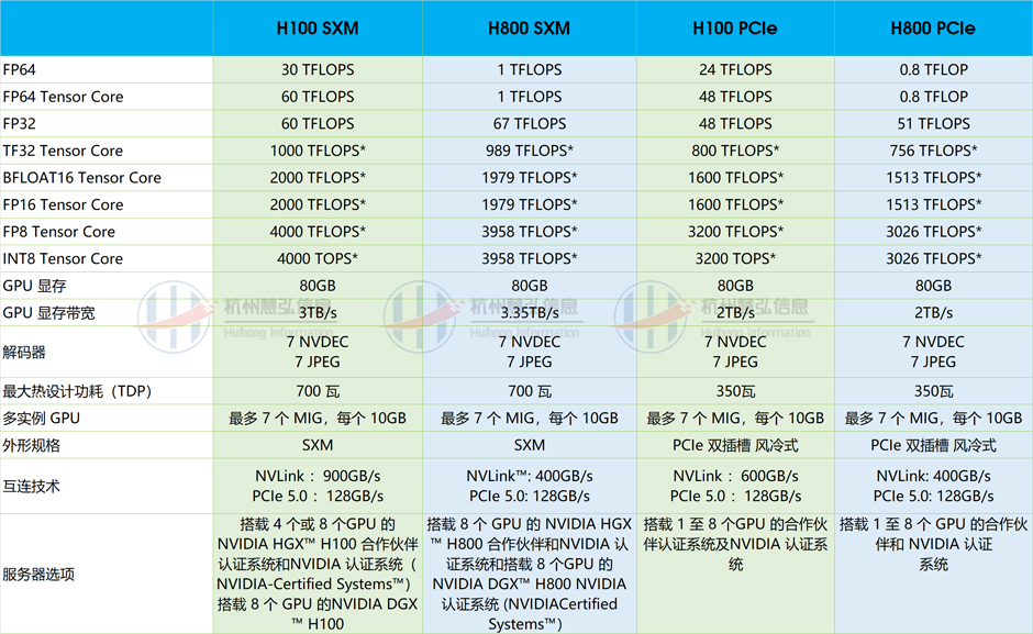 Nvidia H800 Gpu 慧点官网